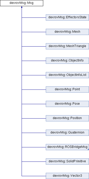 Dexrovhaptics Dexrovmsgmsg Class Reference